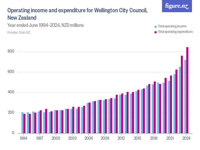 Operating income and expenditure for Wellington City Council, New ...