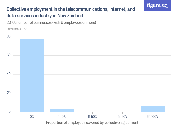 Collective employment in the telecommunications, internet, and data ...