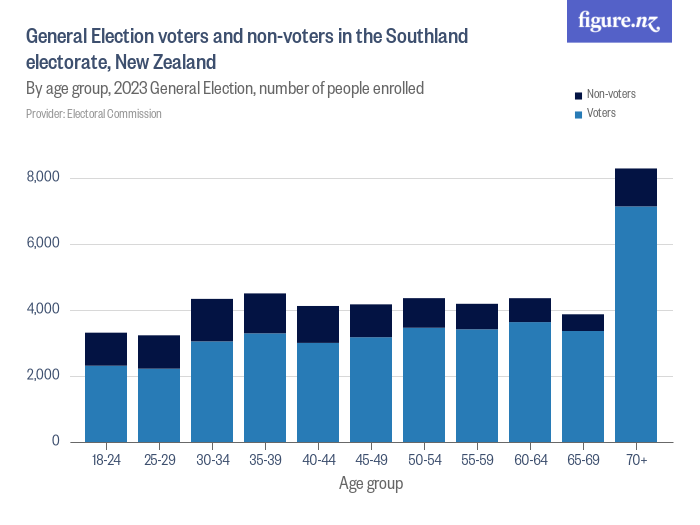 General Election voters and non-voters in the Southland electorate, New ...