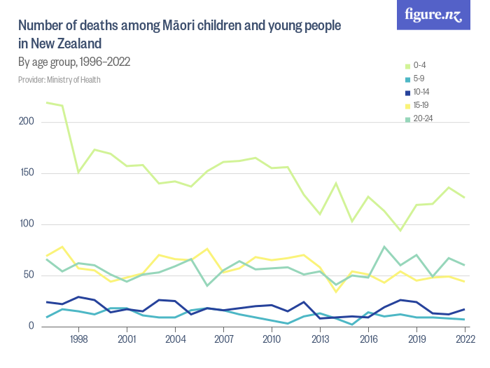 Number of deaths among Māori children and young people in New Zealand ...