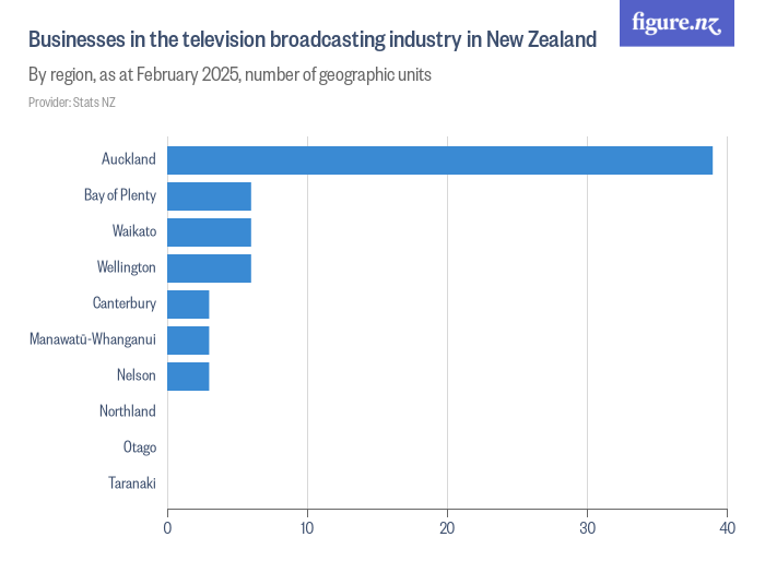 Businesses in the television broadcasting industry in New Zealand ...