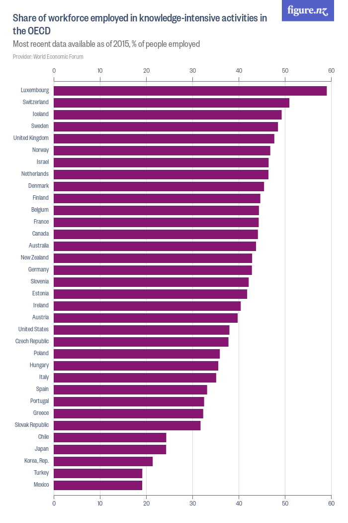 Share of workforce employed in knowledge-intensive activities in the ...