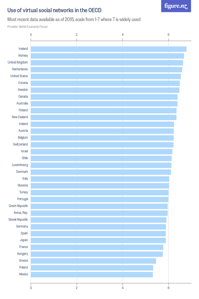 Use of virtual social networks in the OECD - Figure.NZ