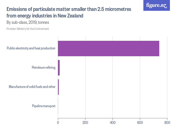 Emissions of particulate matter smaller than 2.5 micrometres from ...