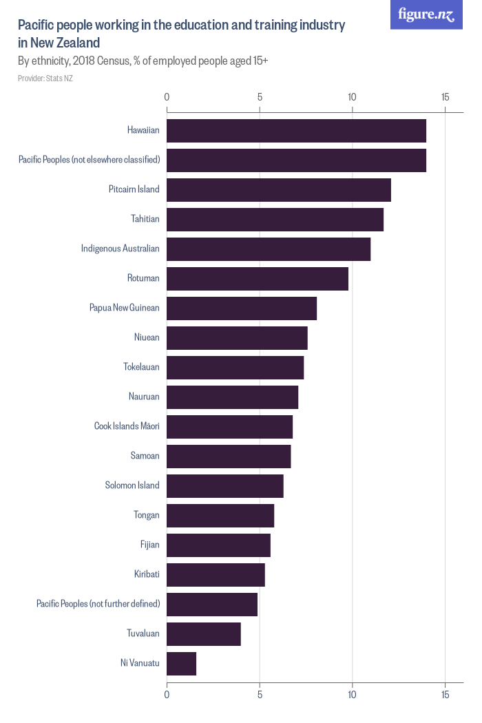 Pacific people working in the education and training industry in New ...
