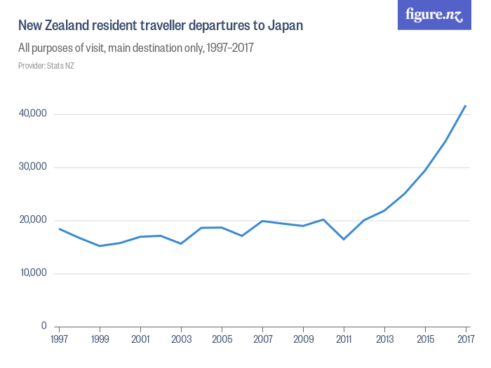 New Zealand resident traveller departures to Japan - Figure.NZ