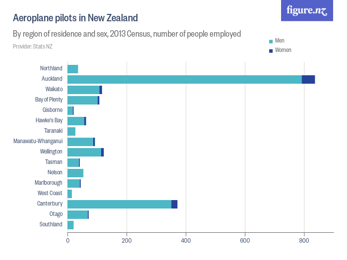 Aeroplane pilots in New Zealand - Figure.NZ