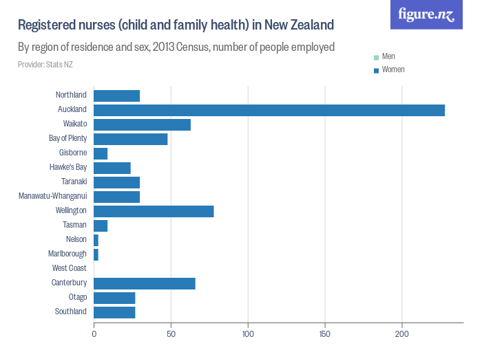 Registered nurses (child and family health) in New Zealand - Figure.NZ