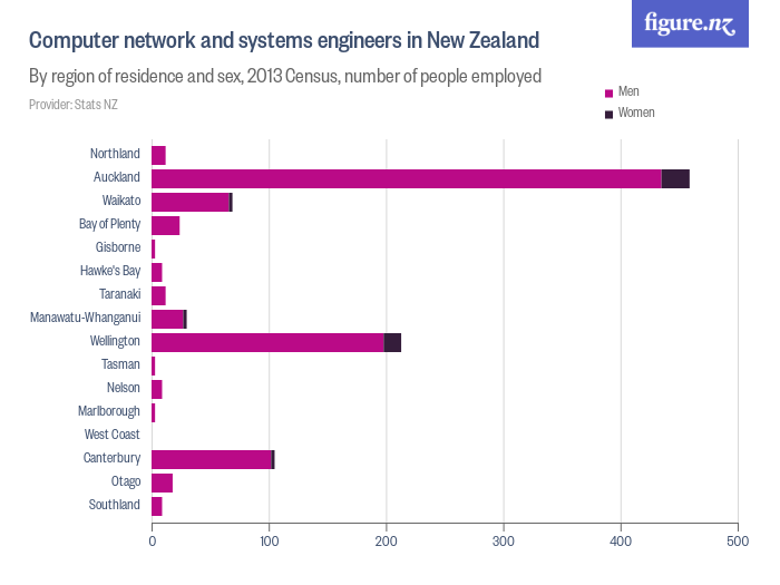 Computer network and systems engineers in New Zealand - Figure.NZ