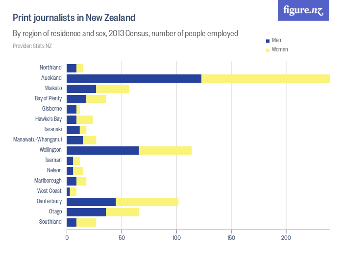 Print journalists in New Zealand - Figure.NZ