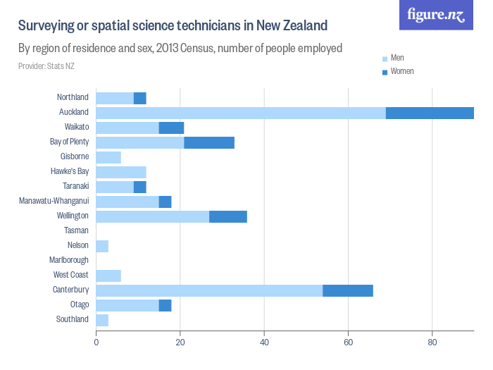 Surveying or spatial science technicians in New Zealand - Figure.NZ