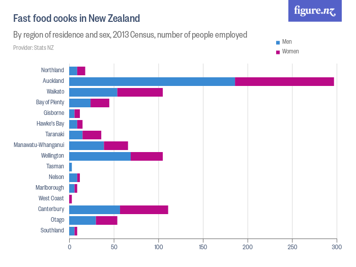 Fast food cooks in New Zealand - Figure.NZ