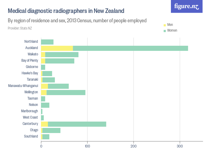 Medical diagnostic radiographers in New Zealand - Figure.NZ