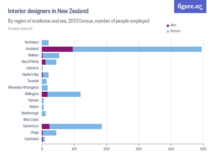 Interior designers in New Zealand - Figure.NZ