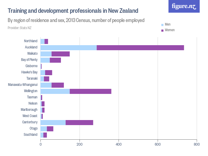 Training and development professionals in New Zealand - Figure.NZ