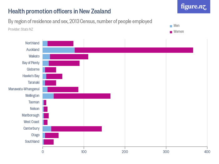 Health promotion officers in New Zealand - Figure.NZ