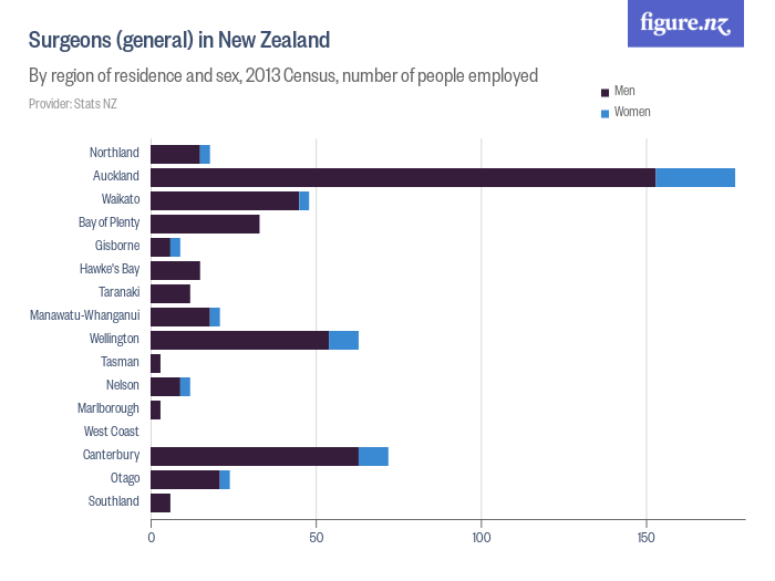 Surgeons (general) in New Zealand - Figure.NZ