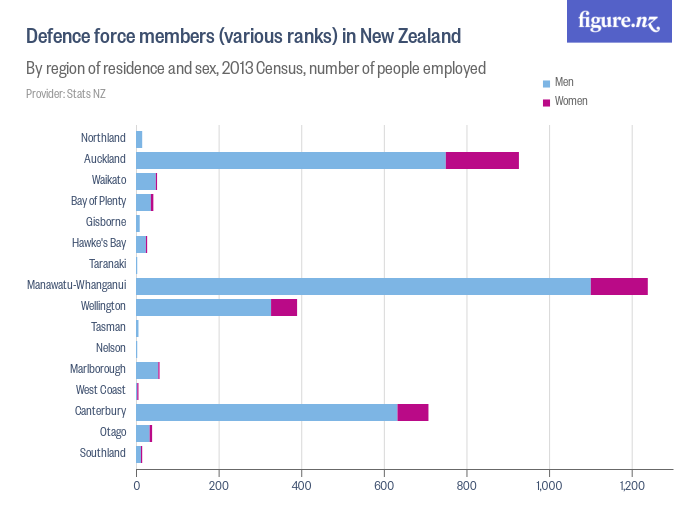 Defence force members (various ranks) in New Zealand - Figure.NZ