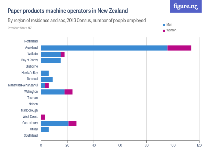 Paper products machine operators in New Zealand - Figure.NZ
