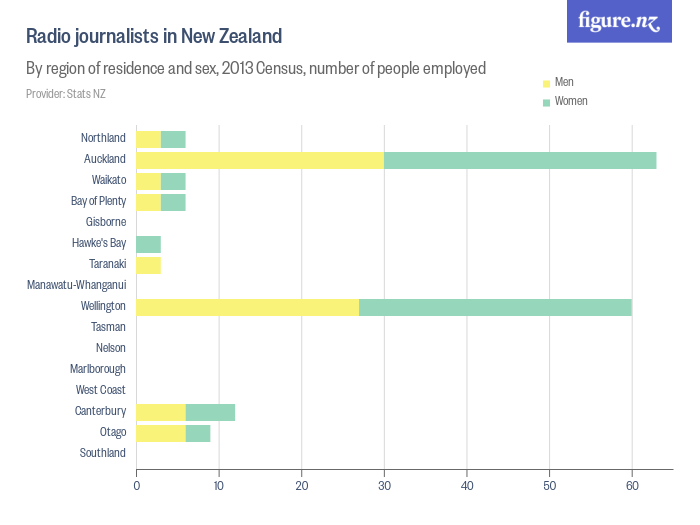 Radio journalists in New Zealand - Figure.NZ
