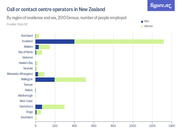 Call or contact centre operators in New Zealand - Figure.NZ