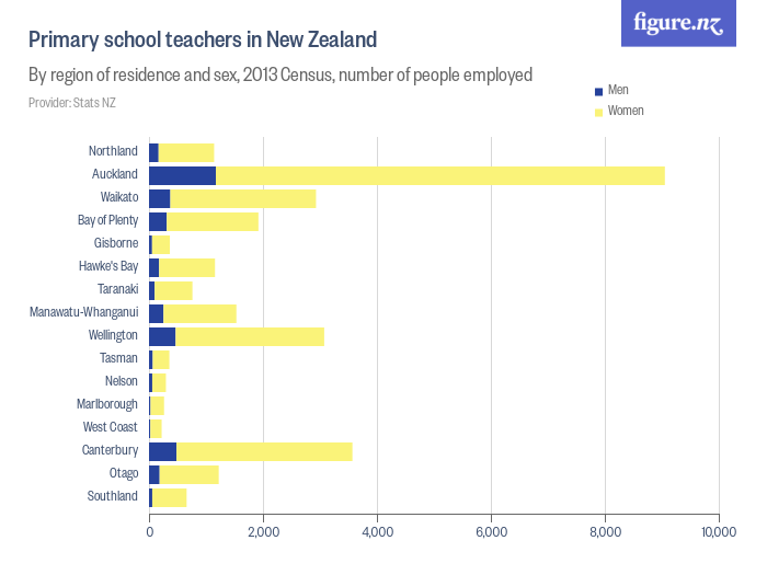 Primary school teachers in New Zealand - Figure.NZ