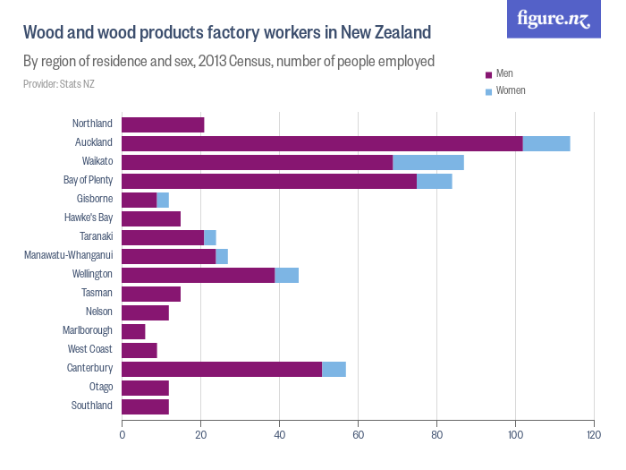 Wood and wood products factory workers in New Zealand - Figure.NZ