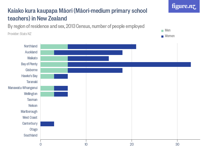 Kaiako kura kaupapa Māori (Māori-medium primary school teachers) in New ...