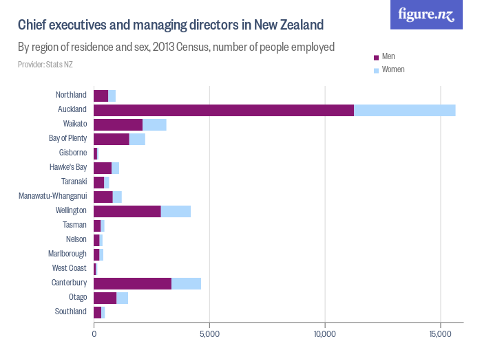 Chief executives and managing directors in New Zealand - Figure.NZ