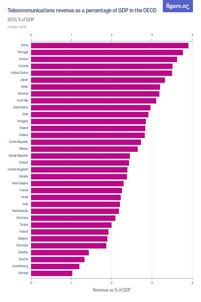 Telecommunications revenue as a percentage of GDP in the OECD - Figure.NZ