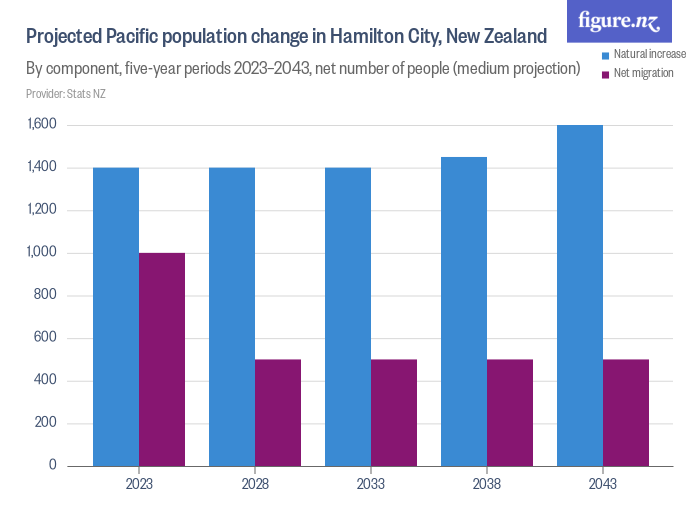 Projected Pacific population change in Hamilton City, New Zealand ...