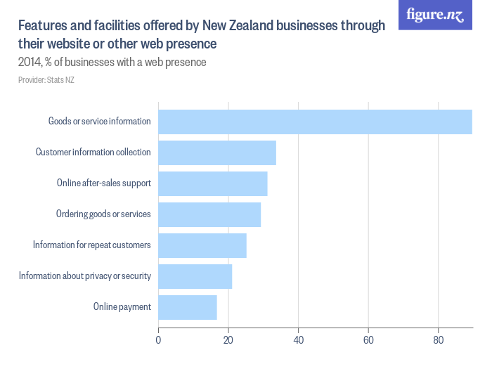 Features and facilities offered by New Zealand businesses through their ...