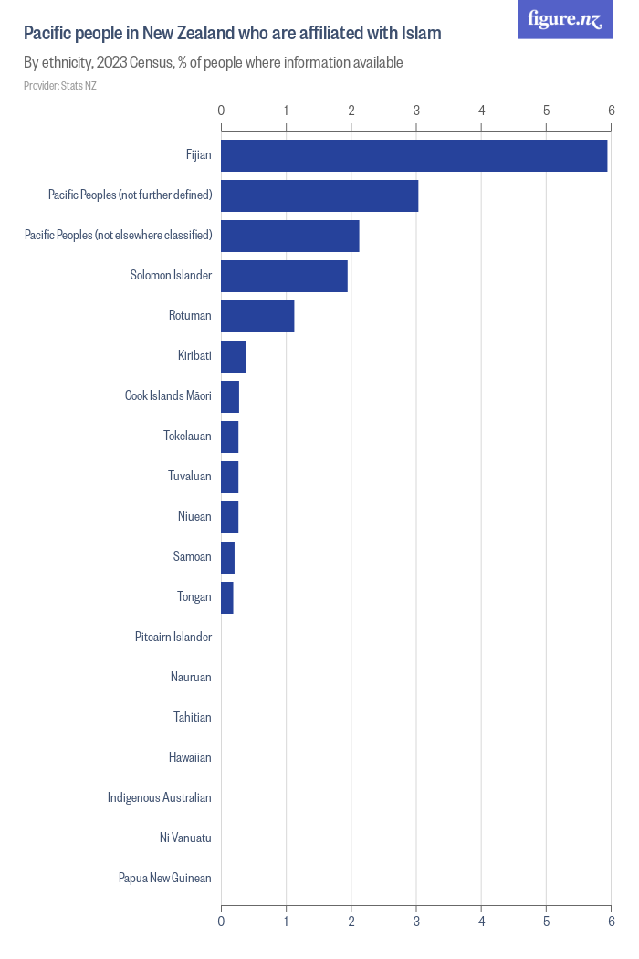 Pacific people in New Zealand who are affiliated with Islam - Figure.NZ