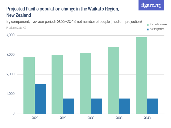 Projected Pacific population change in the Waikato Region, New Zealand ...