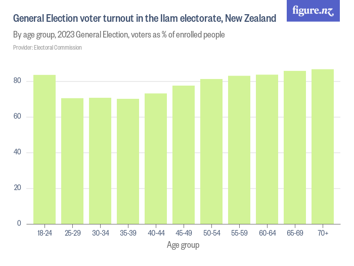 General Election voter turnout in the Ilam electorate, New Zealand ...