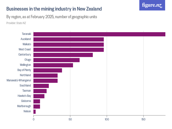 Businesses in the mining industry in New Zealand - Figure.NZ