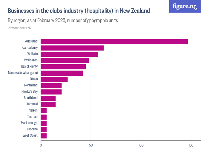 Businesses in the clubs industry (hospitality) in New Zealand - Figure.NZ