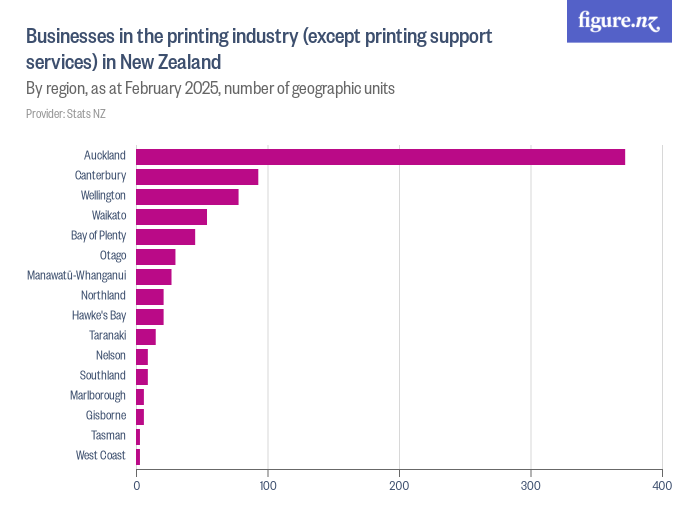 Businesses in the printing industry (except printing support services ...