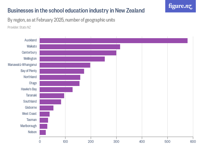 Businesses in the school education industry in New Zealand - Figure.NZ