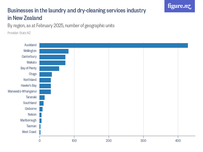 Businesses in the laundry and dry-cleaning services industry in New ...