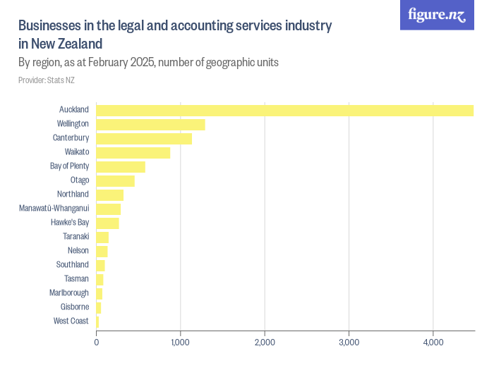 Businesses in the legal and accounting services industry in New Zealand ...