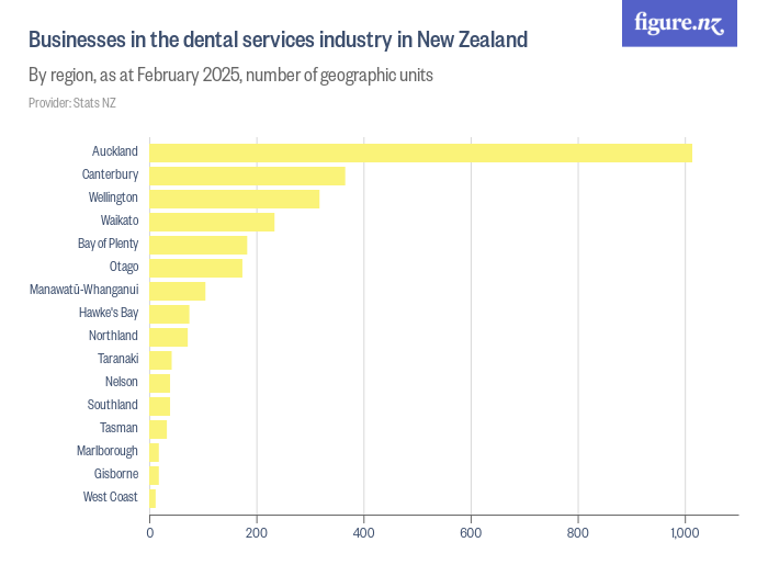 Businesses in the dental services industry in New Zealand - Figure.NZ