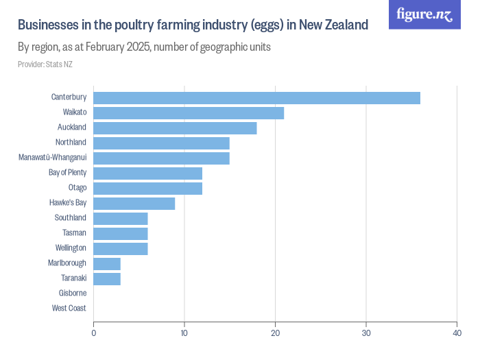 Businesses in the poultry farming industry (eggs) in New Zealand ...
