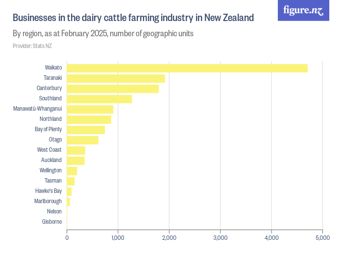 Businesses in the dairy cattle farming industry in New Zealand - Figure.NZ
