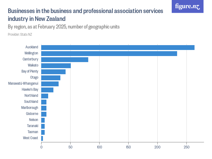 Businesses in the business and professional association services ...