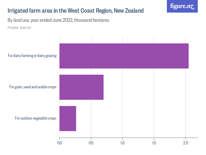 Irrigated farm area in the West Coast Region, New Zealand - Figure.NZ