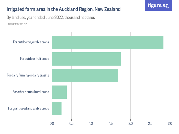 Irrigated farm area in the Auckland Region, New Zealand - Figure.NZ