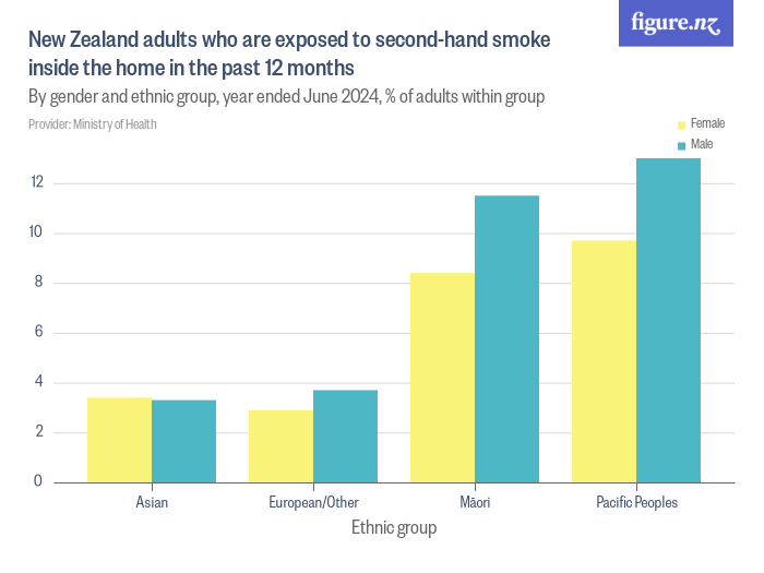 New Zealand adults who are exposed to second-hand smoke inside the home ...