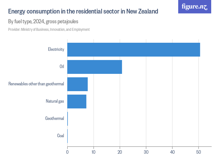 Energy consumption in the residential sector in New Zealand - Figure.NZ