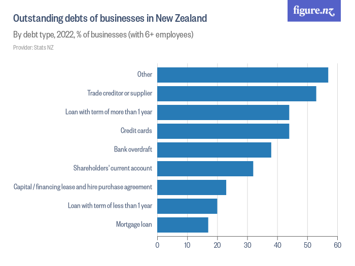 Outstanding debts of businesses in New Zealand - Figure.NZ
